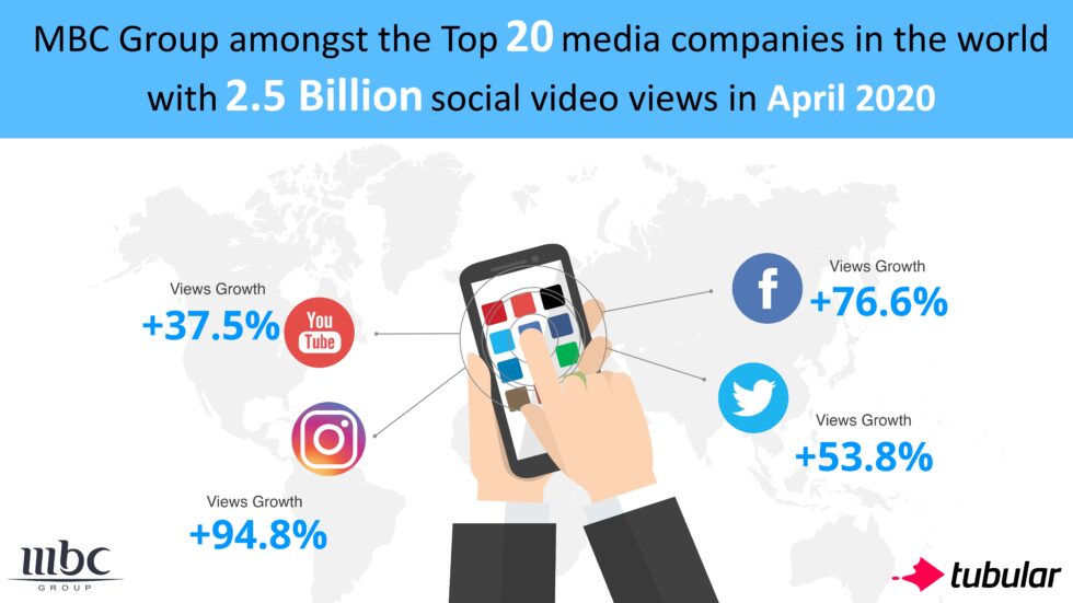 MBC Group in world’s Top 20 media companies with 2.5bn social video ...